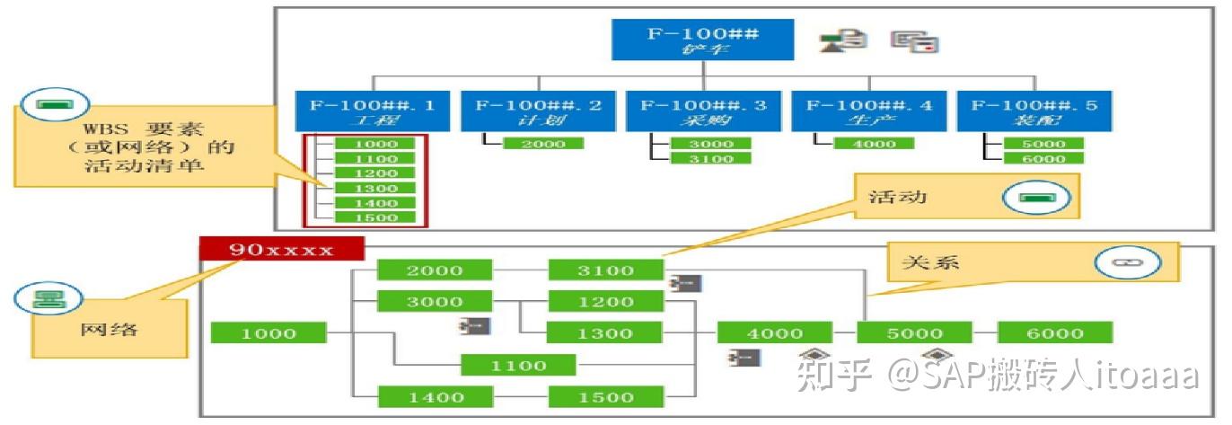 SAP PS项目管理 - 知乎