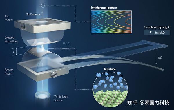 SFA表面力仪及其应用 - 知乎