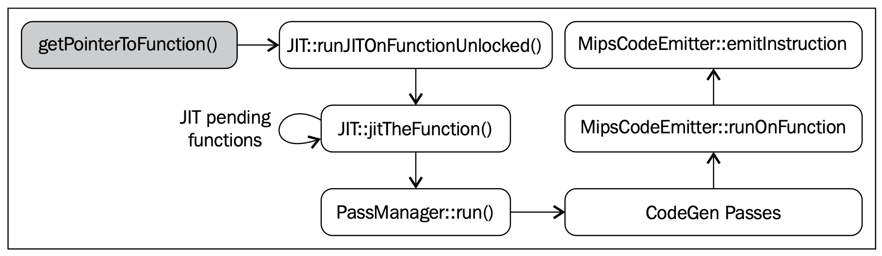 LLVM 新一代 JIT API：ORC - 知乎