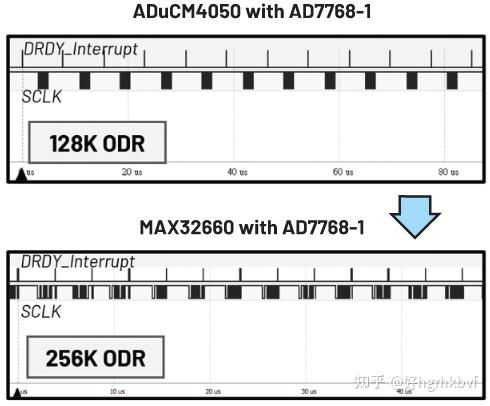 如何优化MCU SPI驱动程序以实现高ADC吞吐速率 - 知乎
