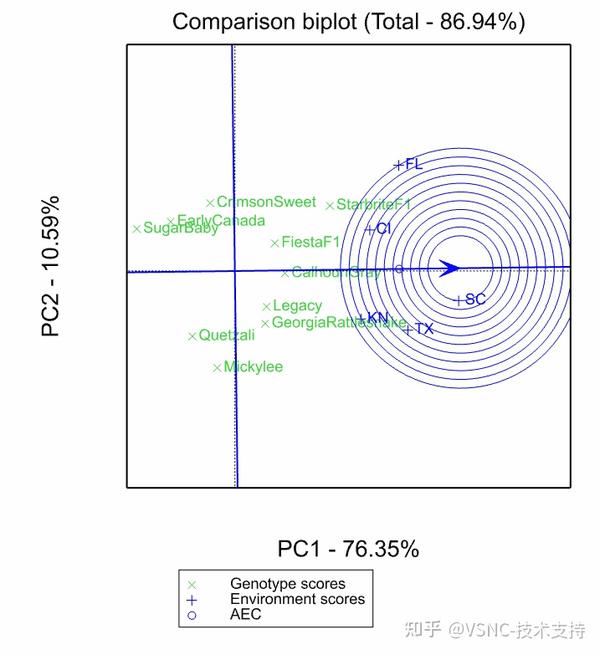 强烈推荐｜如何根据BLUP做GGE双标图？ - 知乎