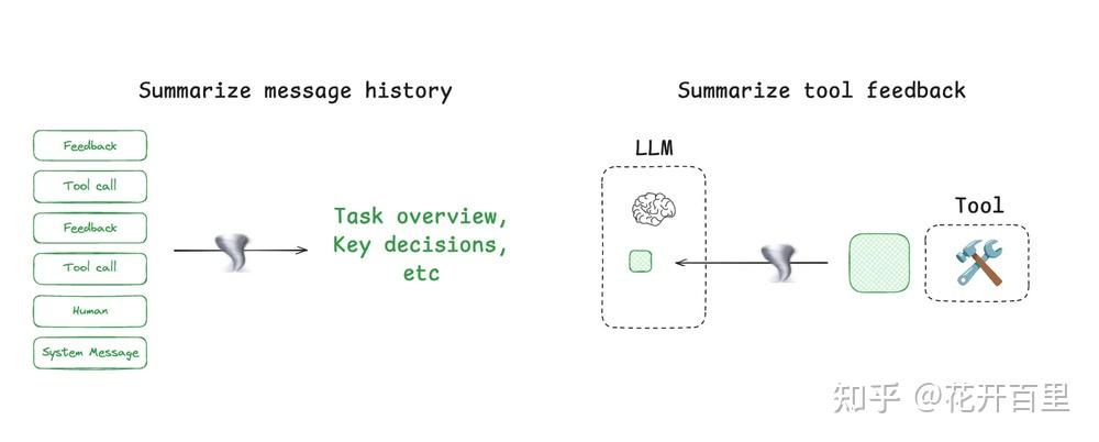 关于AI领域火热的Context Engineering 是什么以及应用场景分析，日常使用应该如何落地？ - 知乎