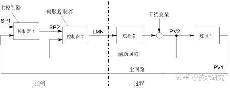 西门子(Siemens)PLC讲解，Step7 中实现 PID 控制 - 知乎