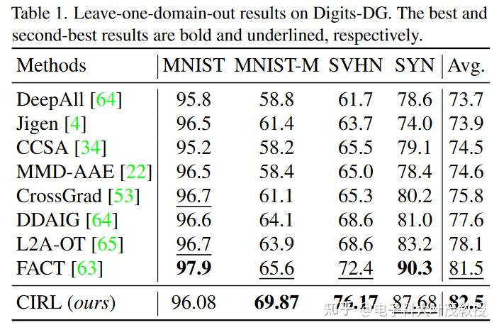 论文赏析|CVPR 2022 Oral |基于因果的域泛化特征学习 - 知乎