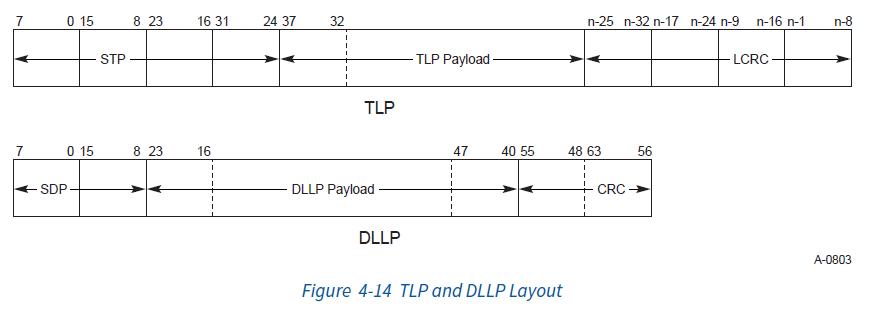 PCIe（三）—— PCIe协议栈，事务层和数据链路层 - 知乎