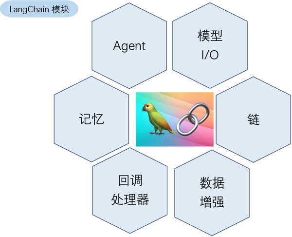 弥补大语言模型的短板，一文读懂LangChain框架 - 知乎