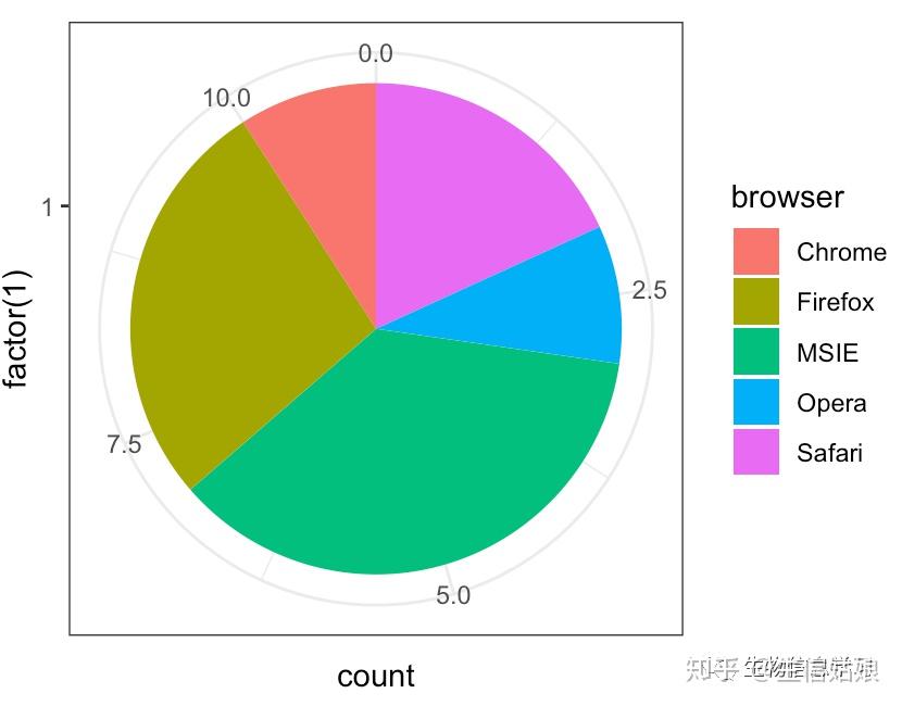 ggplot2如何画双层饼图 - 知乎