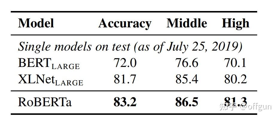 【NLP】预训练语言模型——RoBERTa - 知乎