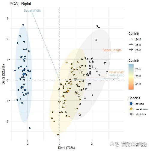 R语言主成分分析可视化(颜值高，很详细) - 知乎
