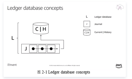 论亚马逊QLDB与腾讯TDSQL对历史数据的管理和计算 - 知乎
