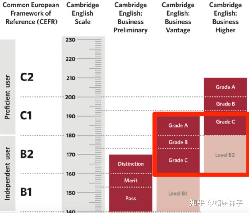 2023年BEC中级备考指南 - 知乎