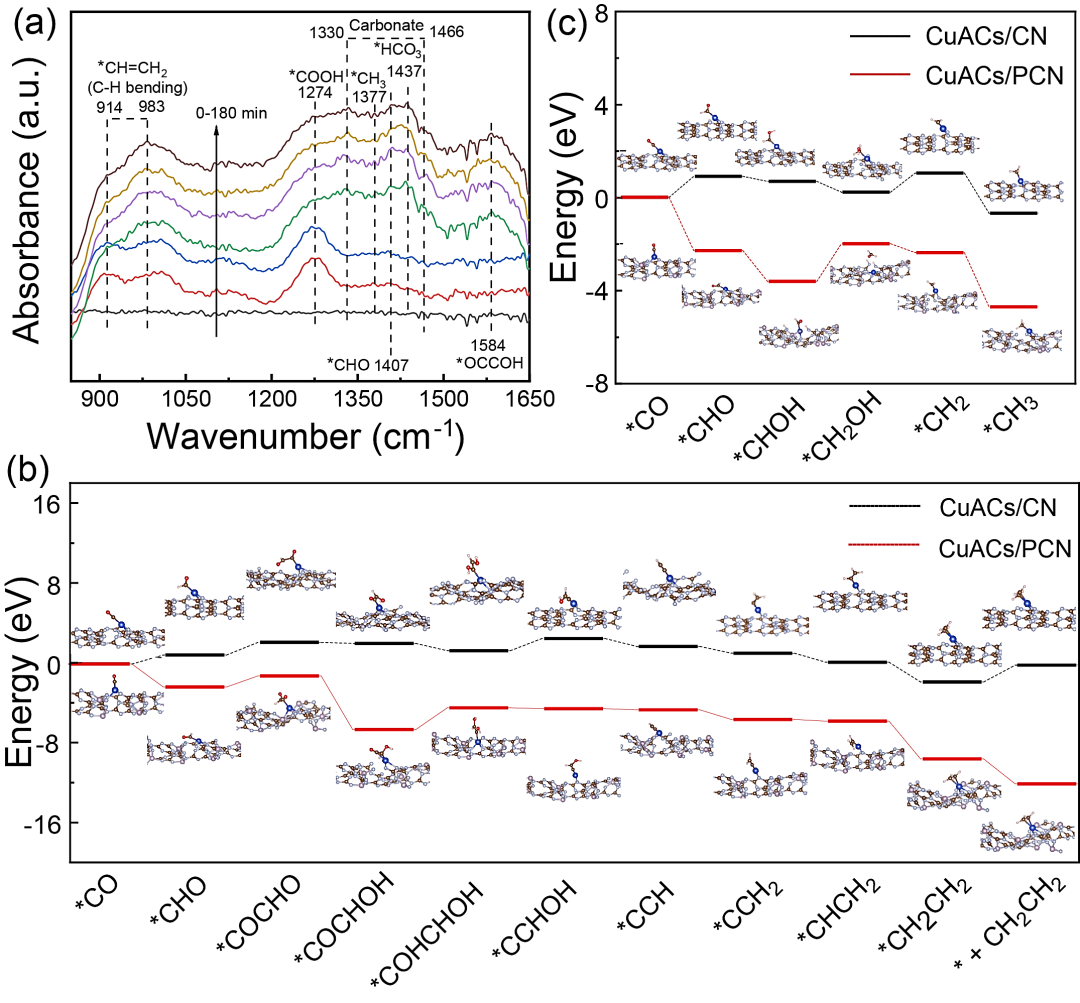 中国地质大学(北京)黄洪伟、刘煊赫等AM: 氮化碳上P调制Cu-N₄位点实现CO₂光还原制备C₂H₄及选择性调控 - 知乎