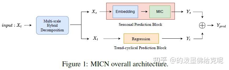 (2023 ICLR) MICN: Multi-scale Local and Global Context Modeling for Long-term Series Forecasting ...