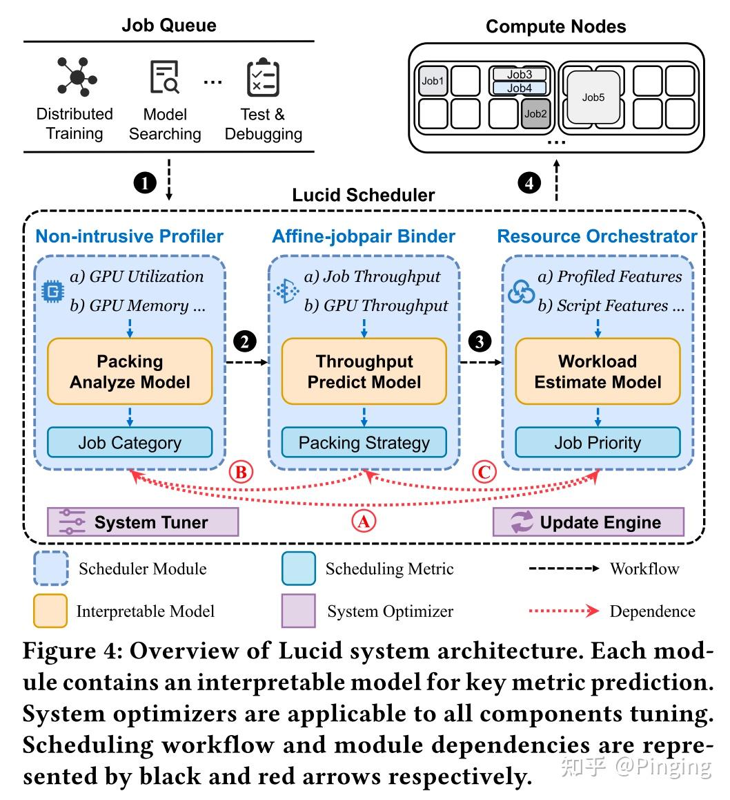 Lucid总结：一个可扩展和可解释的实用型深度学习任务调度器 - 知乎