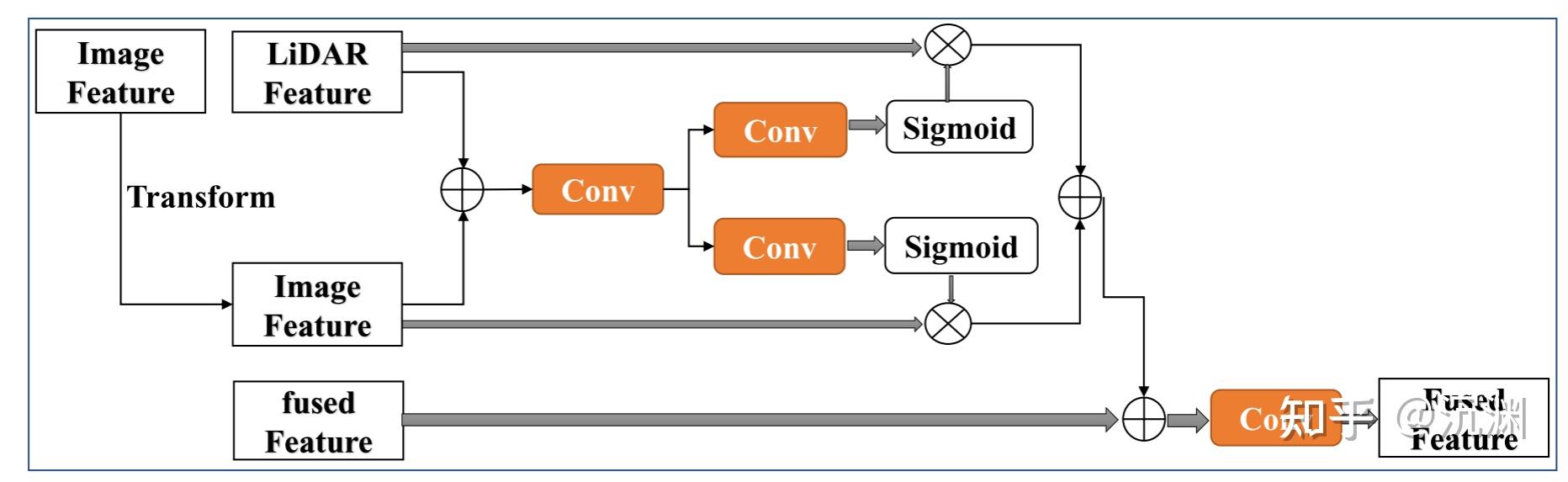 读论文04-MBDF-Net: Multi-Branch Deep Fusion Network for 3D Object Detection - 知乎