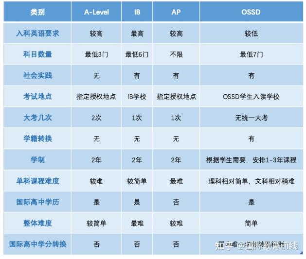 干货须知！A-Level/AP/IB/OSSD课程体系对比介绍！ - 知乎
