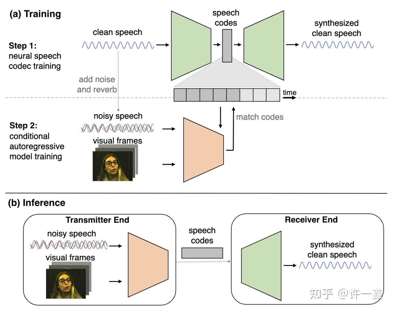 [论文精读] Audio-Visual Speech Codecs: Rethinking Audio-Visual Speech ...