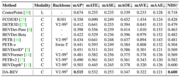 CVPR 2023｜港科大 DA-BEV: 3D目标检测新 SOTA，一种强大的深度信息挖掘方法 - 知乎