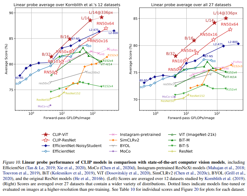论文阅读 CLIP: Contrastive Language Image Pretraining - 知乎