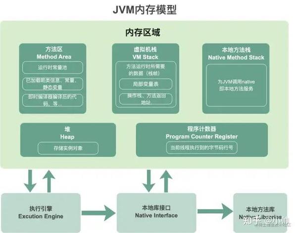 图解JVM内存模型和JVM线程模型 - 知乎