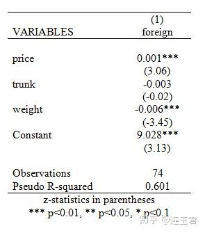 Stata结果输出：outreg2命令详解 - 知乎