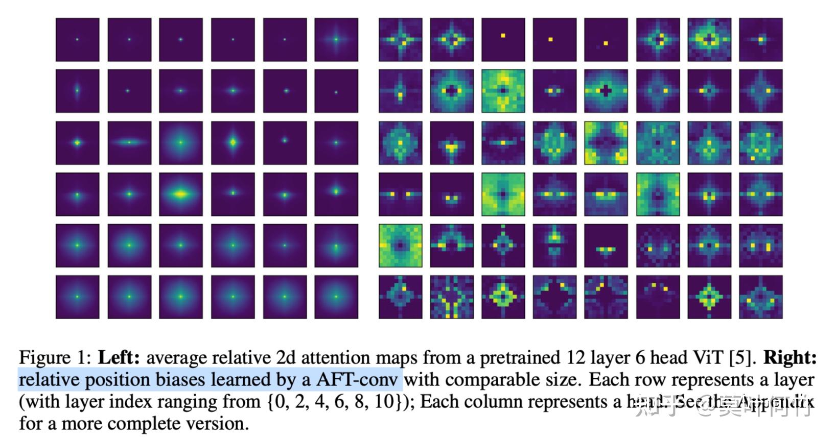 Attention Free Transformer(AFT) - 知乎