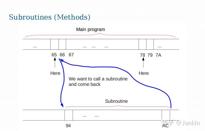 Week3 Lecture3 Subroutines and Stacks - 知乎