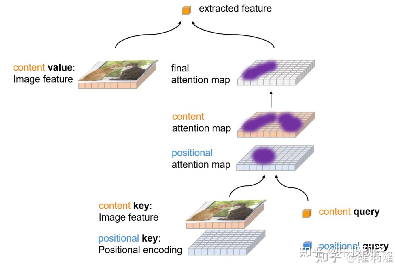 目标检测：DETR系列与YOLOV8 - 知乎