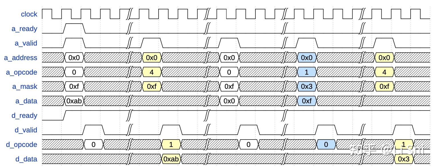 TileLink笔记（三）：TL-UL - 知乎