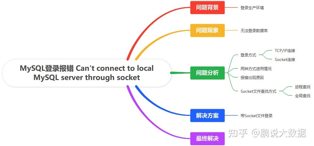 MySQL登录报错 Can't connect to local MySQL server through socket - 知乎