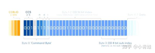 【EtherCAT】3.COE协议详解 - 知乎