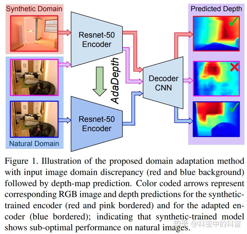 24. AdaDepth - 用于单目深度估计的领域自适应(domain adaption) - 知乎