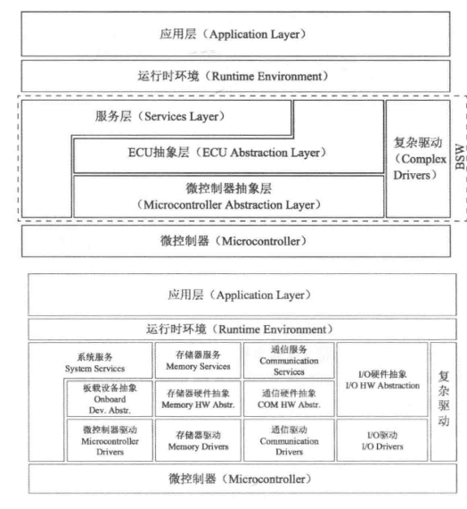 AUTOSAR RTE 数据传递分析 - 知乎