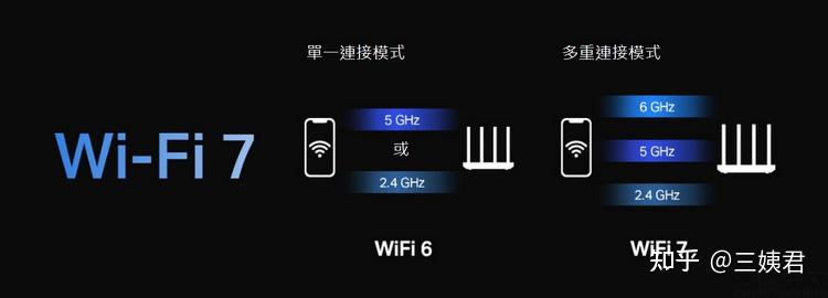 WiFi7路由器已发布，但很可能还不是“完全体” - 知乎