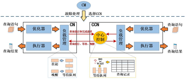 实践丨GaussDB(DWS)资源管理排队原理与问题定位 - 知乎