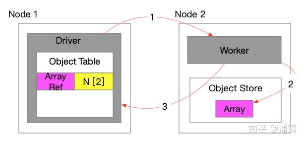Ray Object Store 介绍 - 知乎