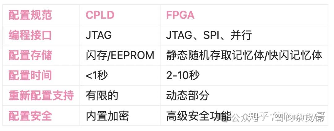 T哥带你分清什么是 CPLD 与 FPGA？ - 知乎