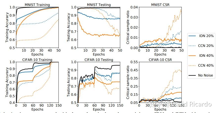 Instance-Dependent Noise（IDN）阅读笔记 - 知乎