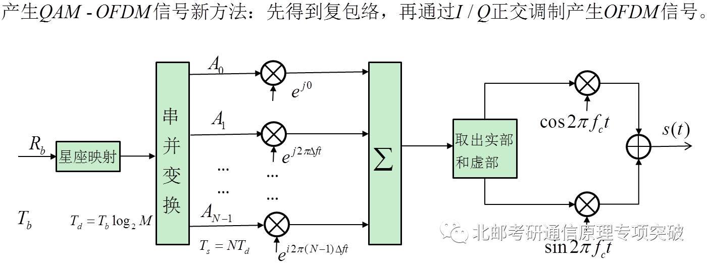 OFDM基本原理 - 知乎