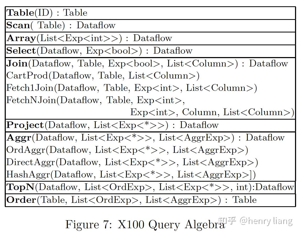 MonetDB/X100: Hyper-Pipelining Query Execution - 知乎