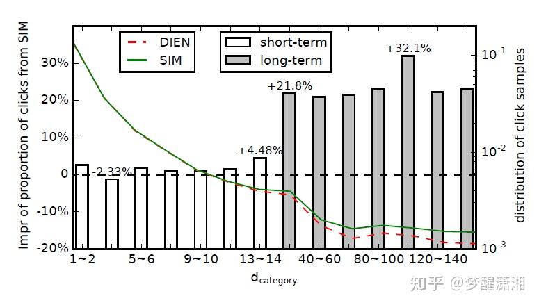 [SIM论文] 超长兴趣建模视角CTR预估：Search-based Interest Model - 知乎