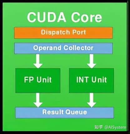 cuda-core与tensor-core - 知乎