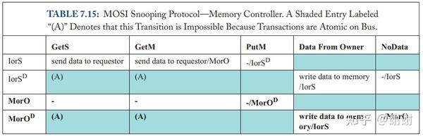 7 Snooping Coherence Protocols - 知乎