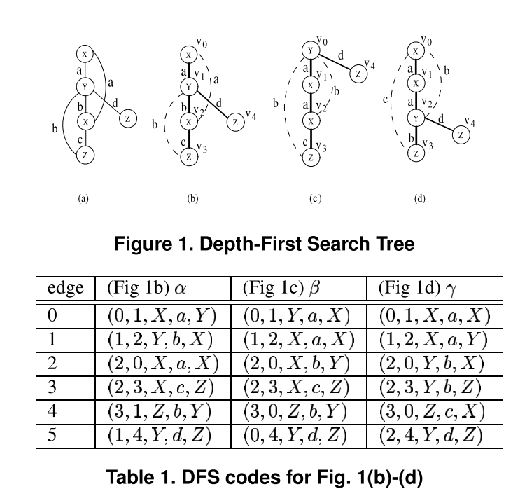 频繁子图挖掘（Frequent Subgraph Mining）- gSpan算法、DFS编码 - 知乎