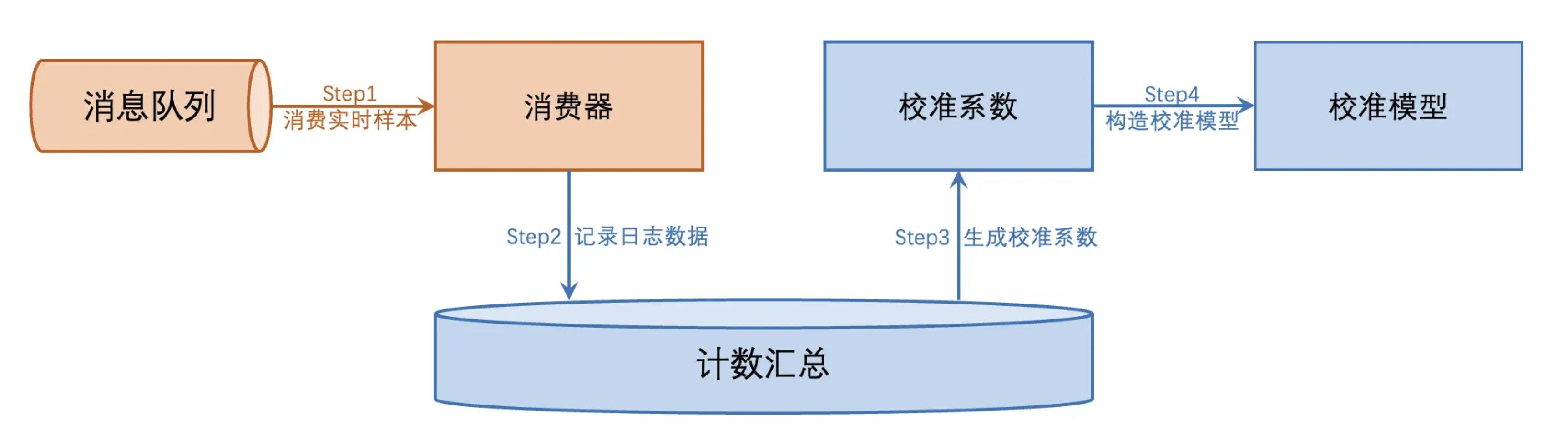 一文让你更懂 CTR 建模 - 知乎
