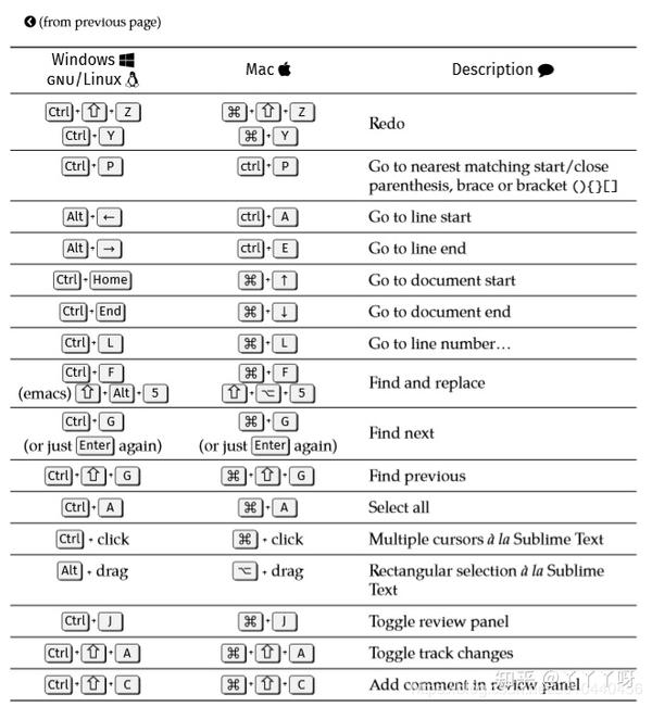 近日反省以及LaTeX快捷键大全 // Overleaf Keyboard Shortcut - 知乎