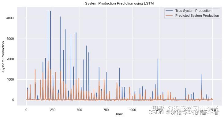 光伏发电预测（lstm、cnnlstm和xgboost回归模型，python代码） 知乎
