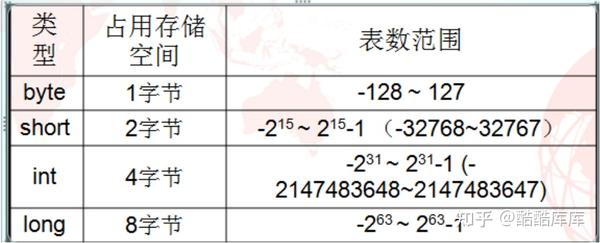 Java数据类型,数据类型转换赋值运算符,算数运算符,关系运算符,布尔逻辑运算符,三目运算符,运算符(拼接字符),运算符优先级,byte、short类型运算 知乎