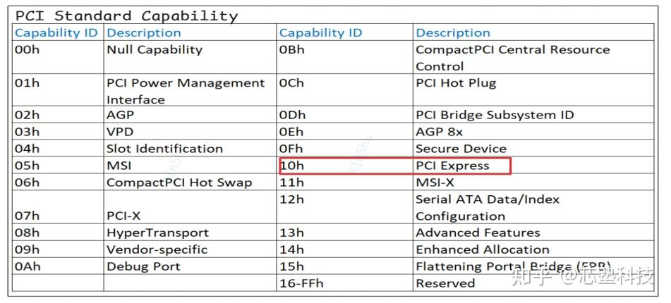 PCIe 配置空间结构深度解析 - 知乎