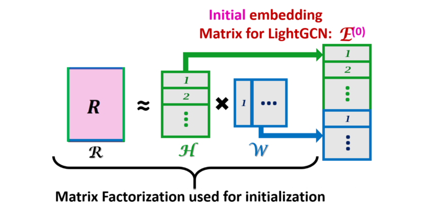 轻量级图卷积网络LightGCN介绍和构建推荐系统示例 - 知乎